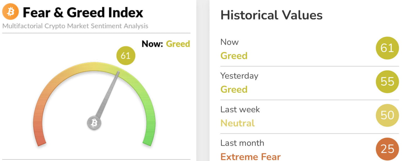The index of fear and greed in the crypto segment has exceed ...