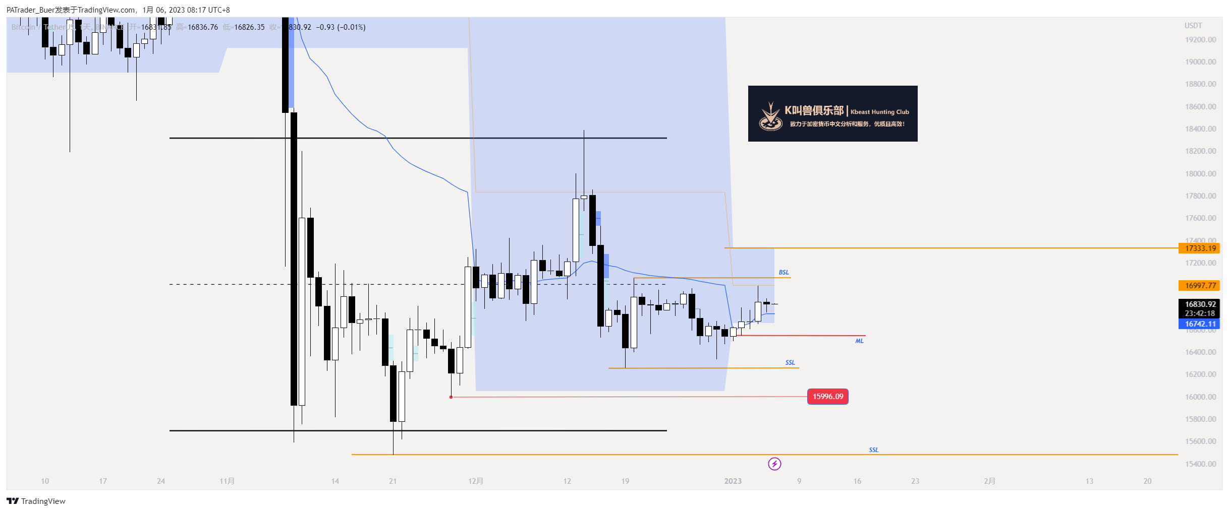 #BTC Daily chart The daily market price remains unchanged, | 帕尔 on ...