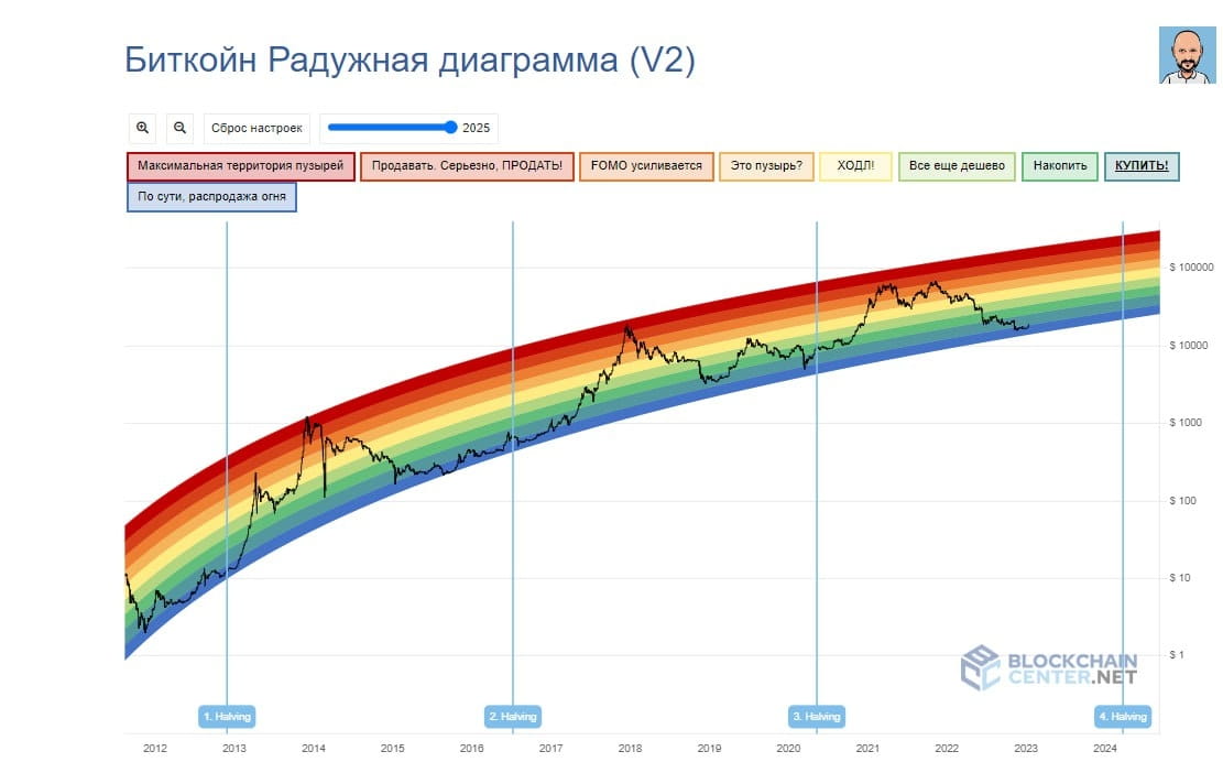 #BTC is located on the border of the purchase and sale zones ...