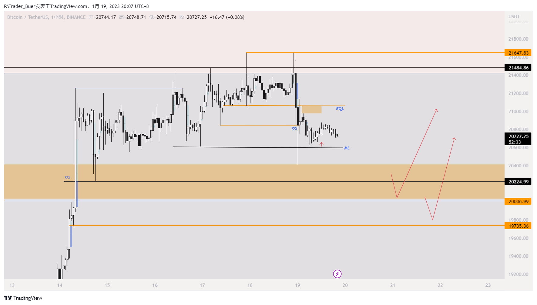 #BTC hourly chart Hourly orders flow downward. As the morni | 帕尔 on ...