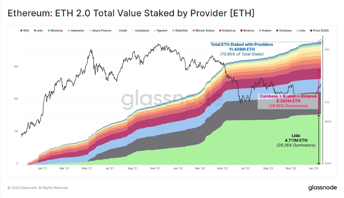 🔸According to Glassnode: 16.101M ETH are staked on the Ethe | Abhijeetcg on Binance Square