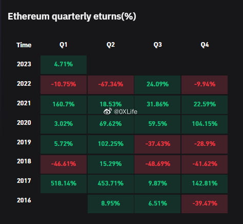 Bitcoin Quarterly Returns VS Ethereum Quarterly Returns 202 | 0XLife on ...