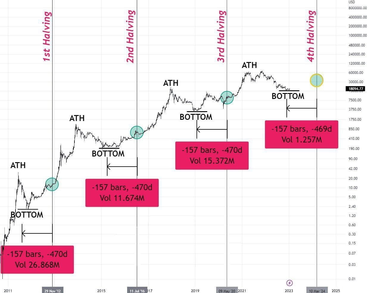 ⚡️le BTC Rate 💰 and Halving. Historically, it has been f | 0xCrypto on ...