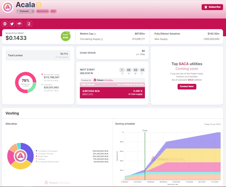 Acala (ACA) token unlock in next 1 day 8 hours... 4,657,534 | ABHISHEK on Binance Square