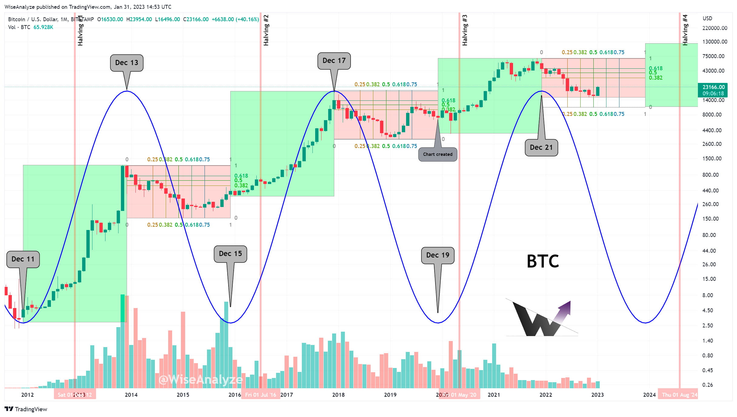 Top of each #Bitcoin cycle comes to November-December. Bot | Wise ...