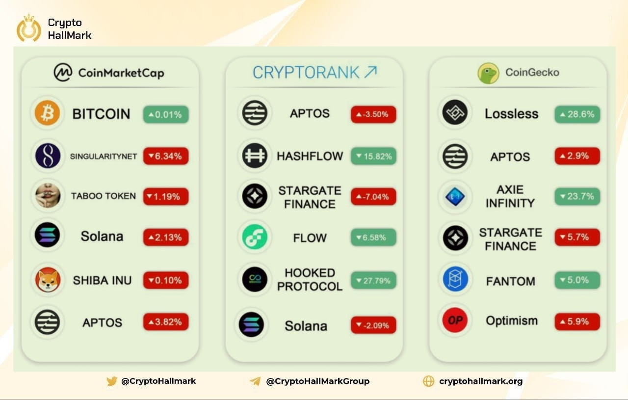 Top coin of the day on the basis of Market Cap. Source: CM ...