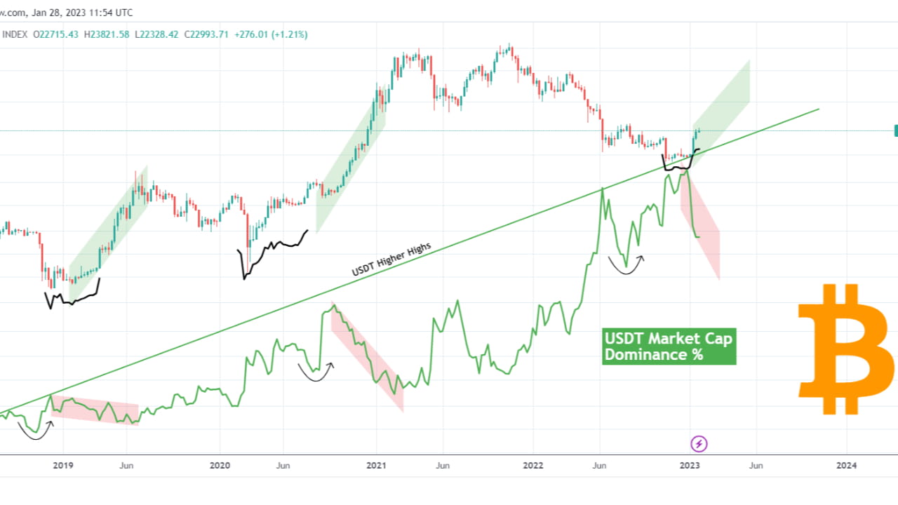BITCOIN The USDT dominance rejection is fueling this rally | TradingShot on Binance Square