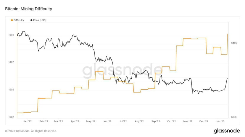 💥BREAKING: #Bitcoin Difficulty hits a new ATH! | BERIT on Binance Square