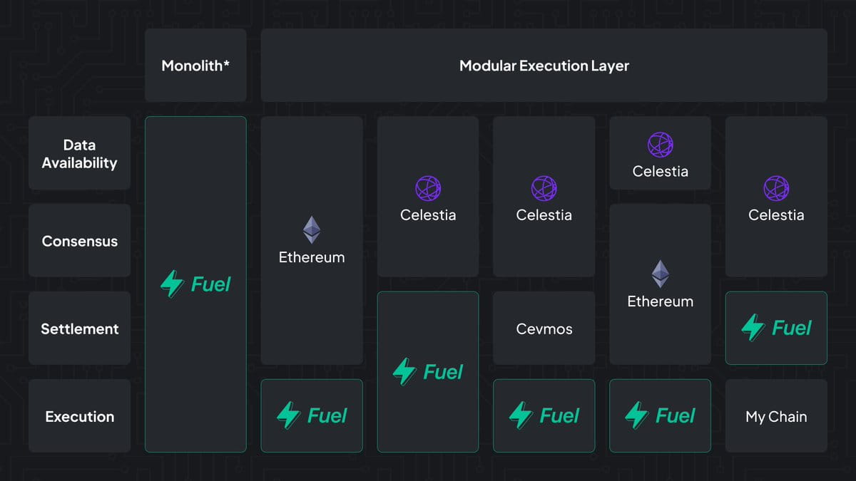 Fuel can be implemented with Ethereum and Celestia. As their | 关注00后猛男-2023暴富 on Binance Square