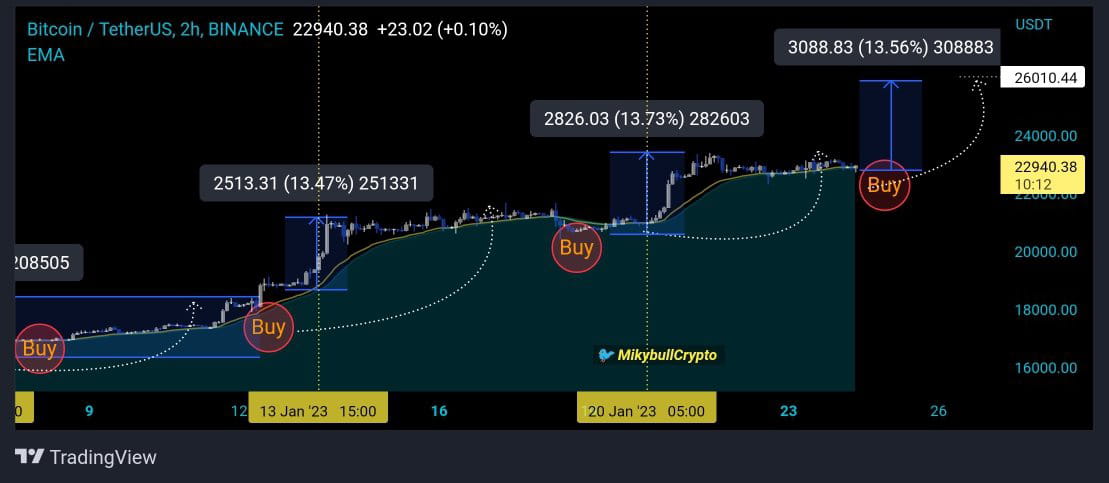 When #BTC price tags the 21EMA on the 4H TF after consolid | Mikybull ...