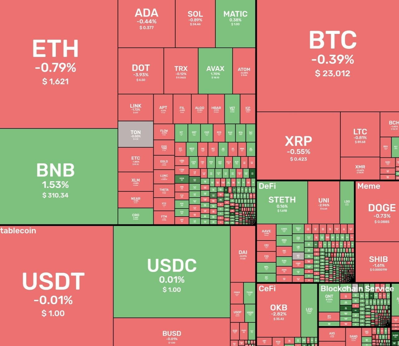 Current Crypto Map. Bitcoin which continues to oscillate bet | 0xCrypto ...