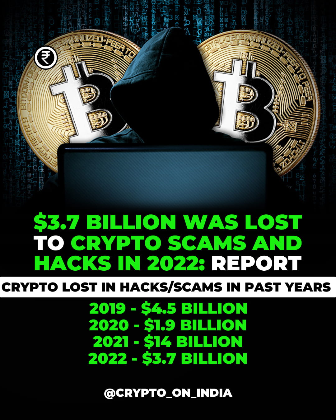 $3.7 billion was lost to crypto scams, hacks, and exploits i | Chinese_Buyers_Only on Binance Square