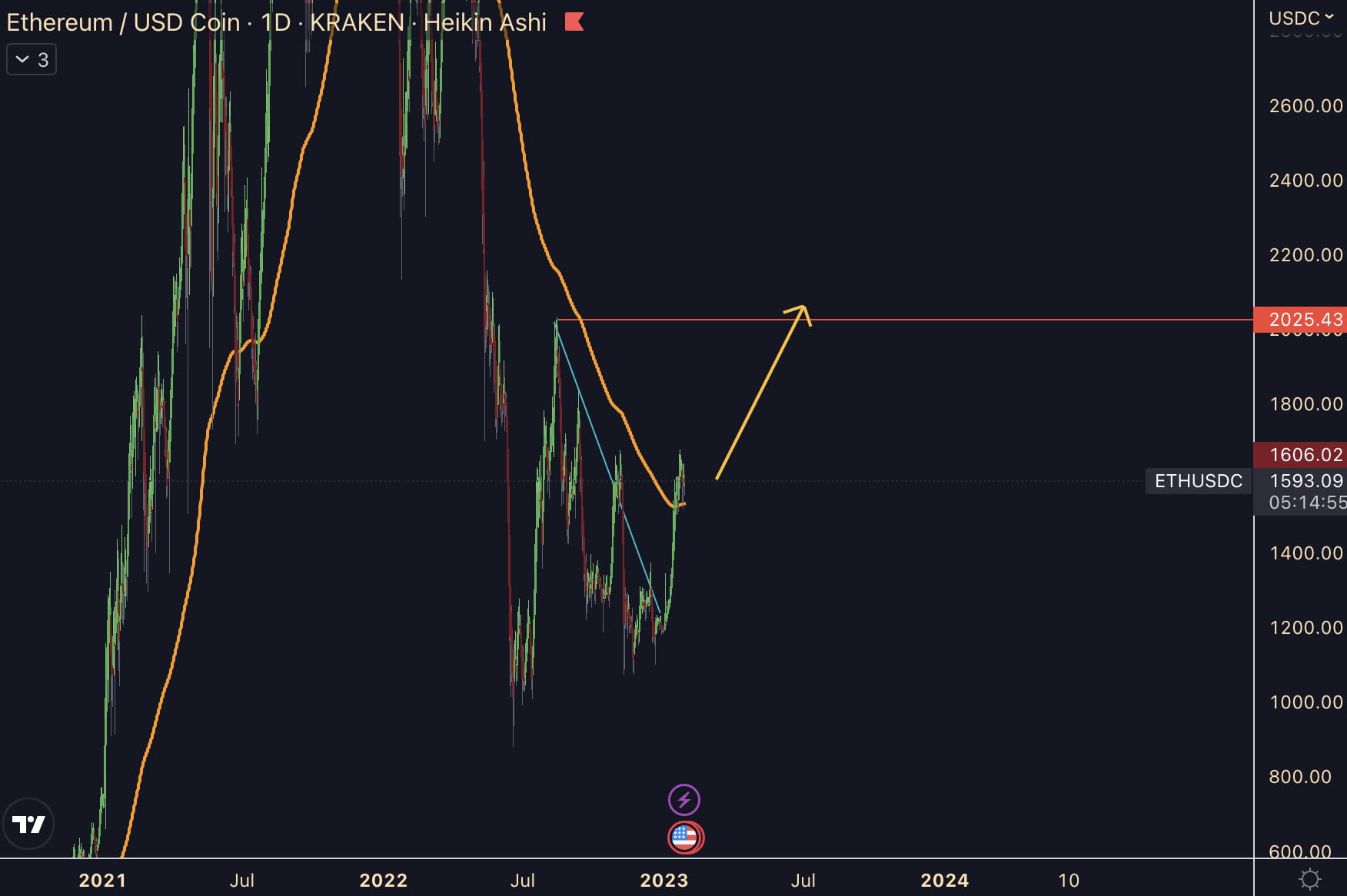 #ETH 2000 sounds way better than ETH 1600.. | Don Crypto on Binance Square