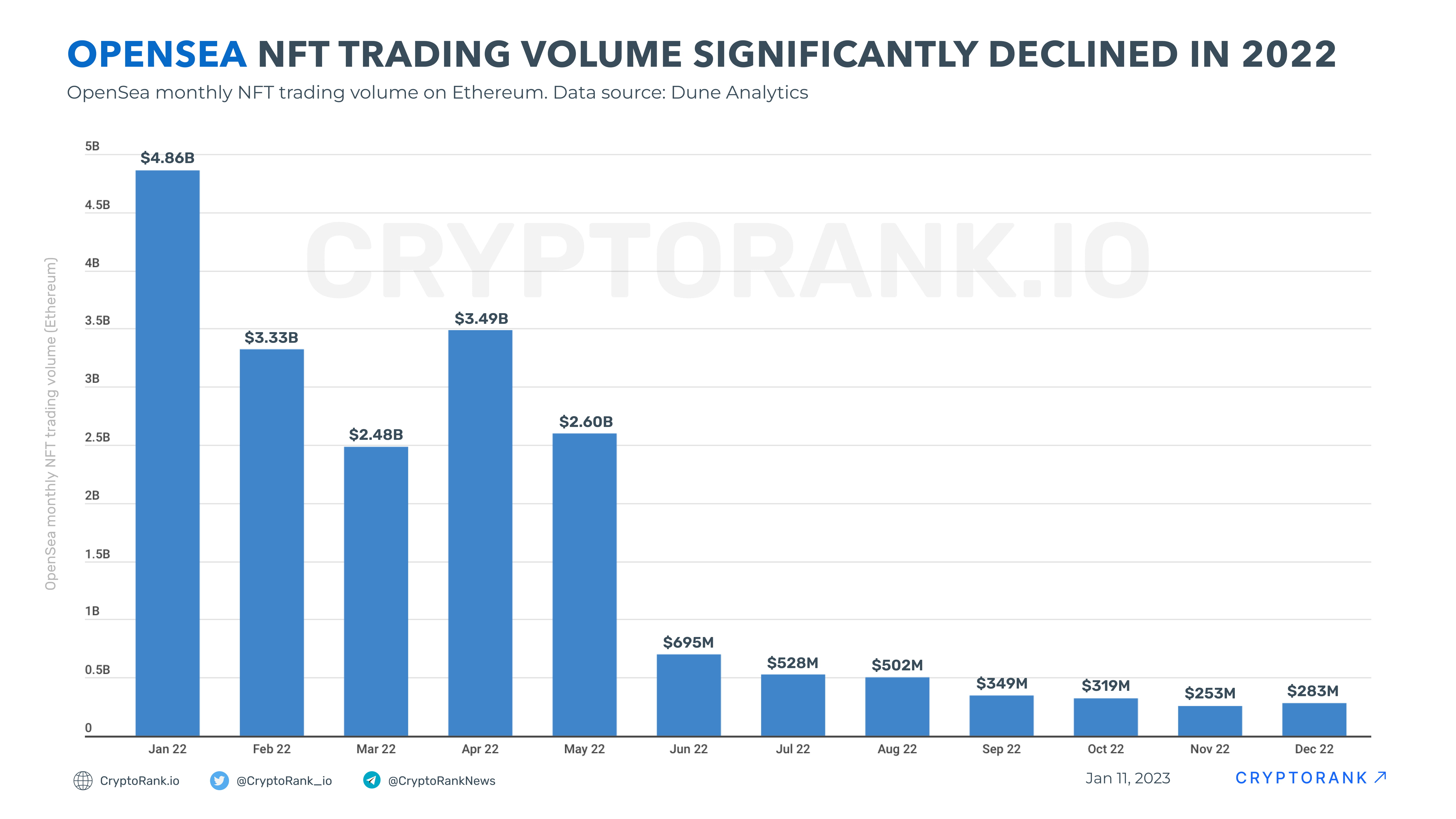 OpenSea NFT Trading volume Significantly Declined in 2022 | CryptoRank Platform on Binance Square