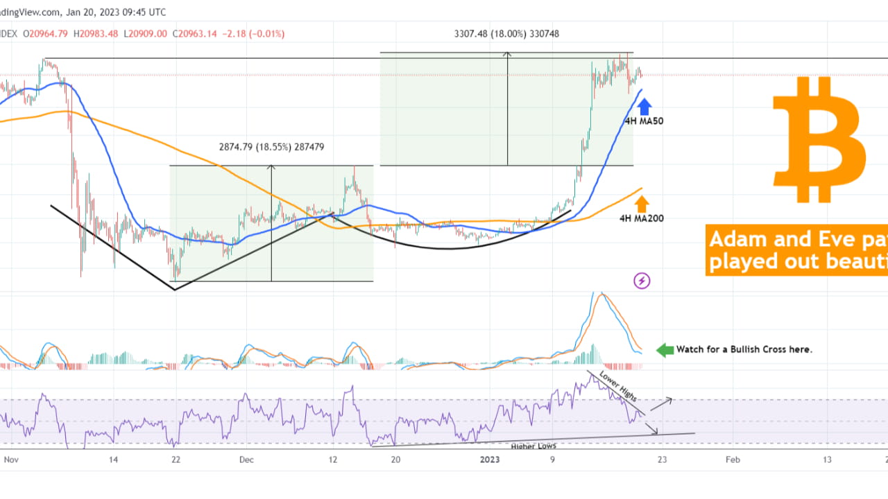 BITCOIN Textbook Adam & Even took it to 21.6k! What to look for next ...