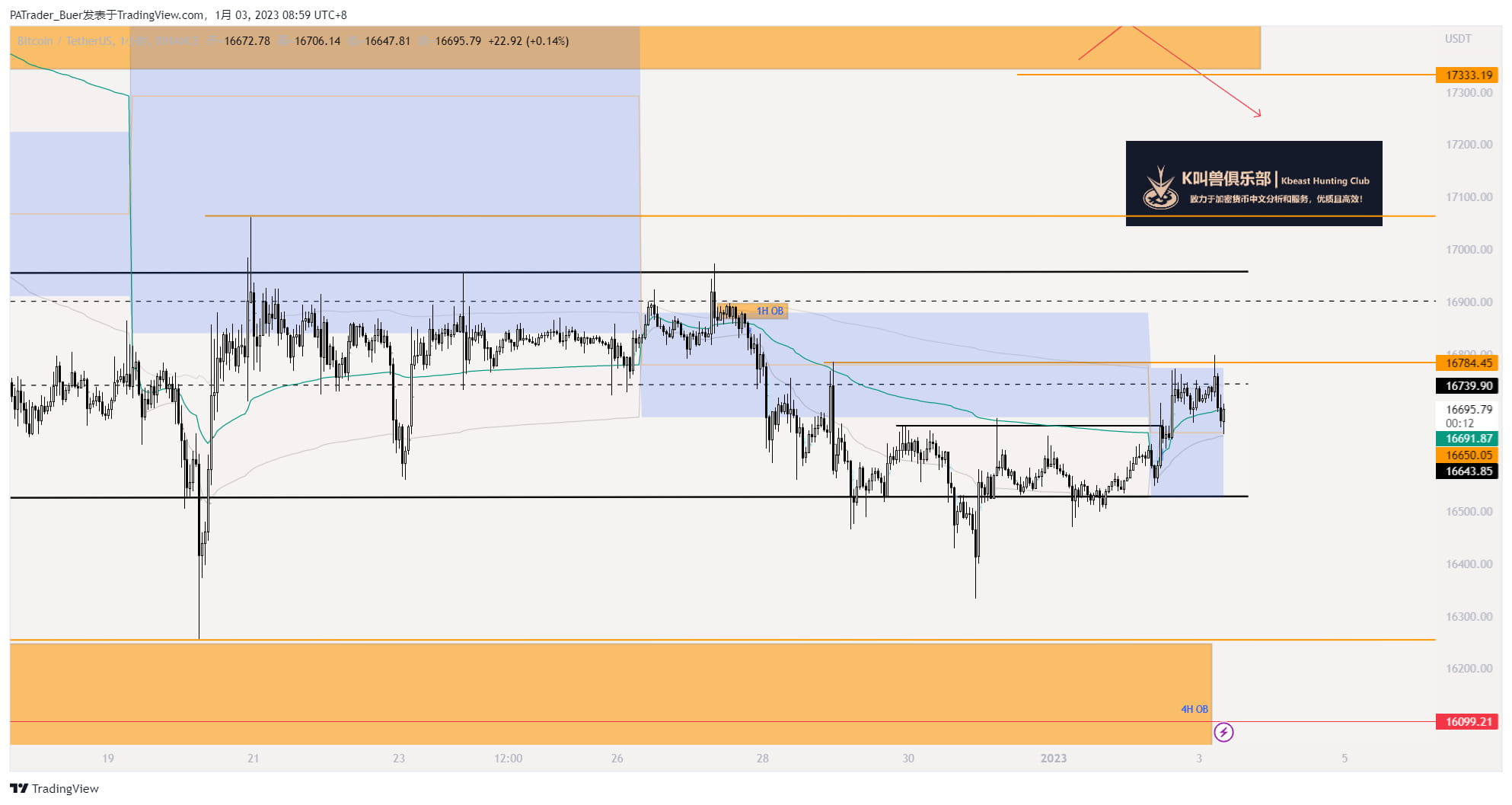 #BTC Hourly Chart** Hourly orders flow downward. The pin h | 帕尔 on ...