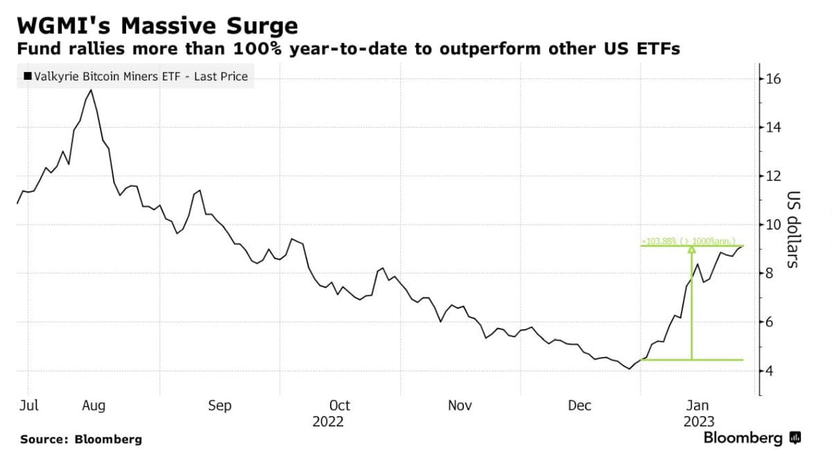 WGMI, Valkyrie Bitcoin Miners ETF, is so far the year’s best | BERIT on Binance Square
