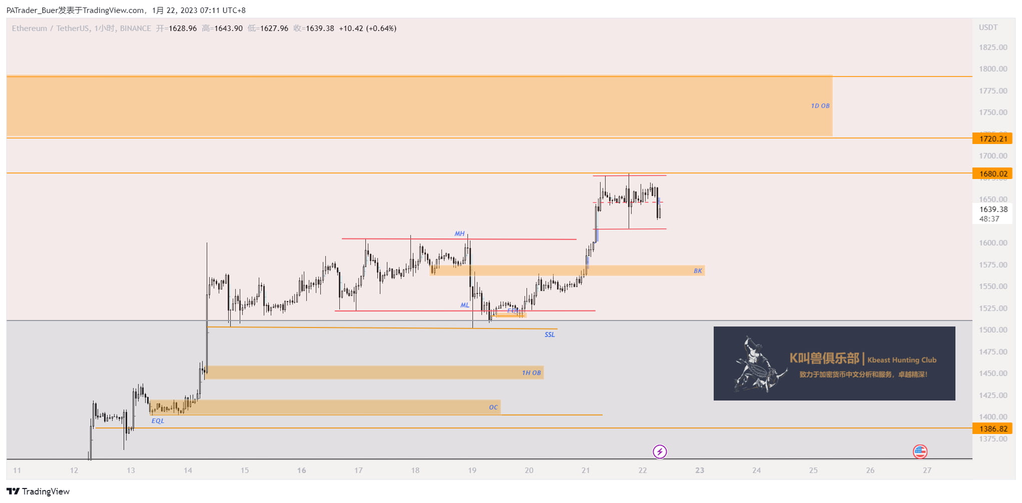 #ETH hourly chart Hourly orders flow upward. ETH pins up an | 無極 ...