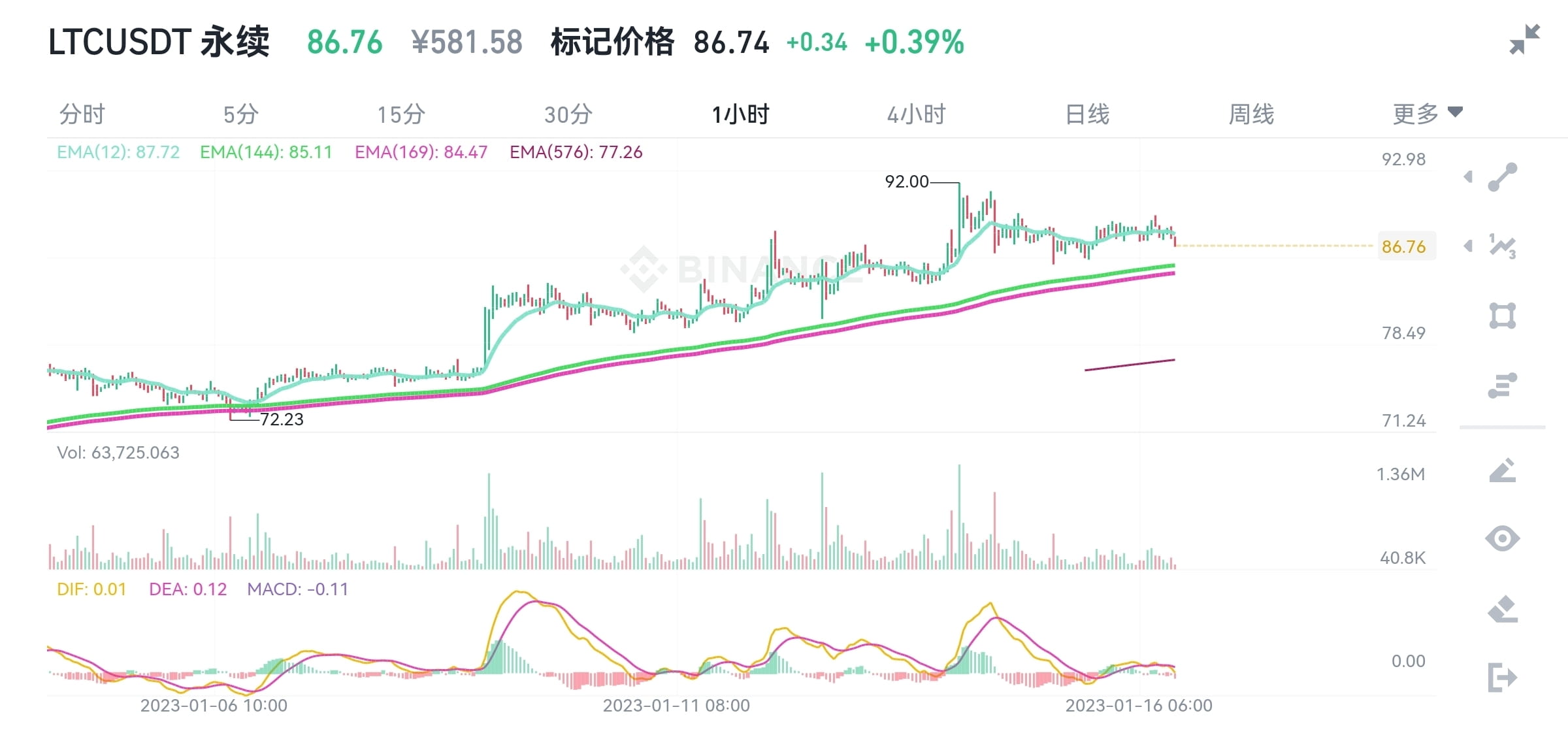 #LTC The left side of Litecoin stepped back on the 1-hour | 颜驰Bit on ...