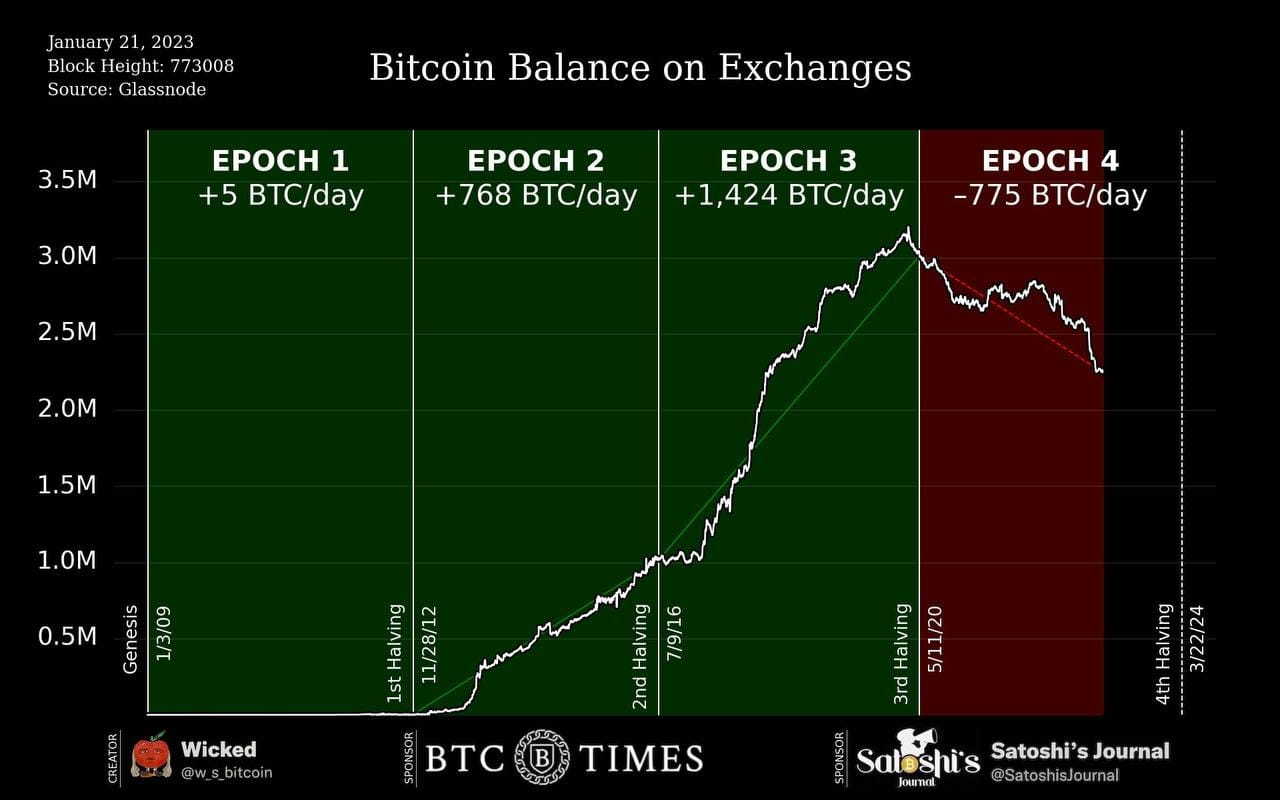 So far at this time, we have withdrawn an average of 775 bit | 0xCrypto ...