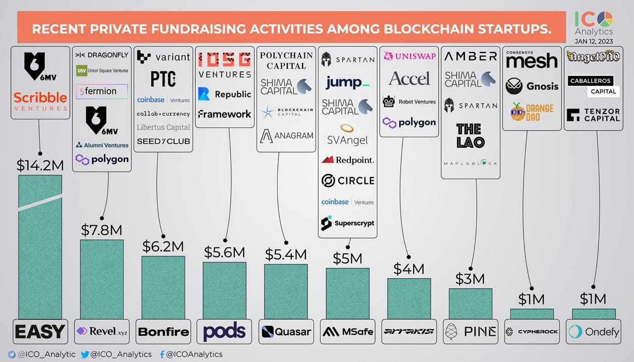 Recent financing projects #web3 | 0XLife on Binance Square