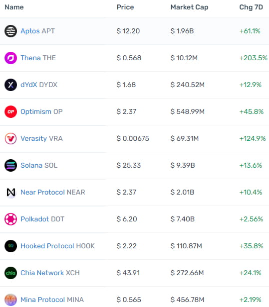 Top 10 Coins Searches #Trending in the last 24 hours $APT $ | DesiCryptoTrades DCT on Binance Square
