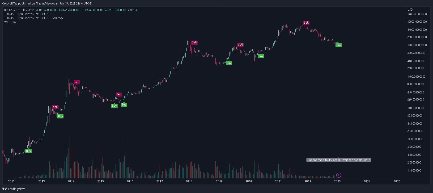 here a better overview of the #BTC weekly chart | CryptoNTez on Binance ...