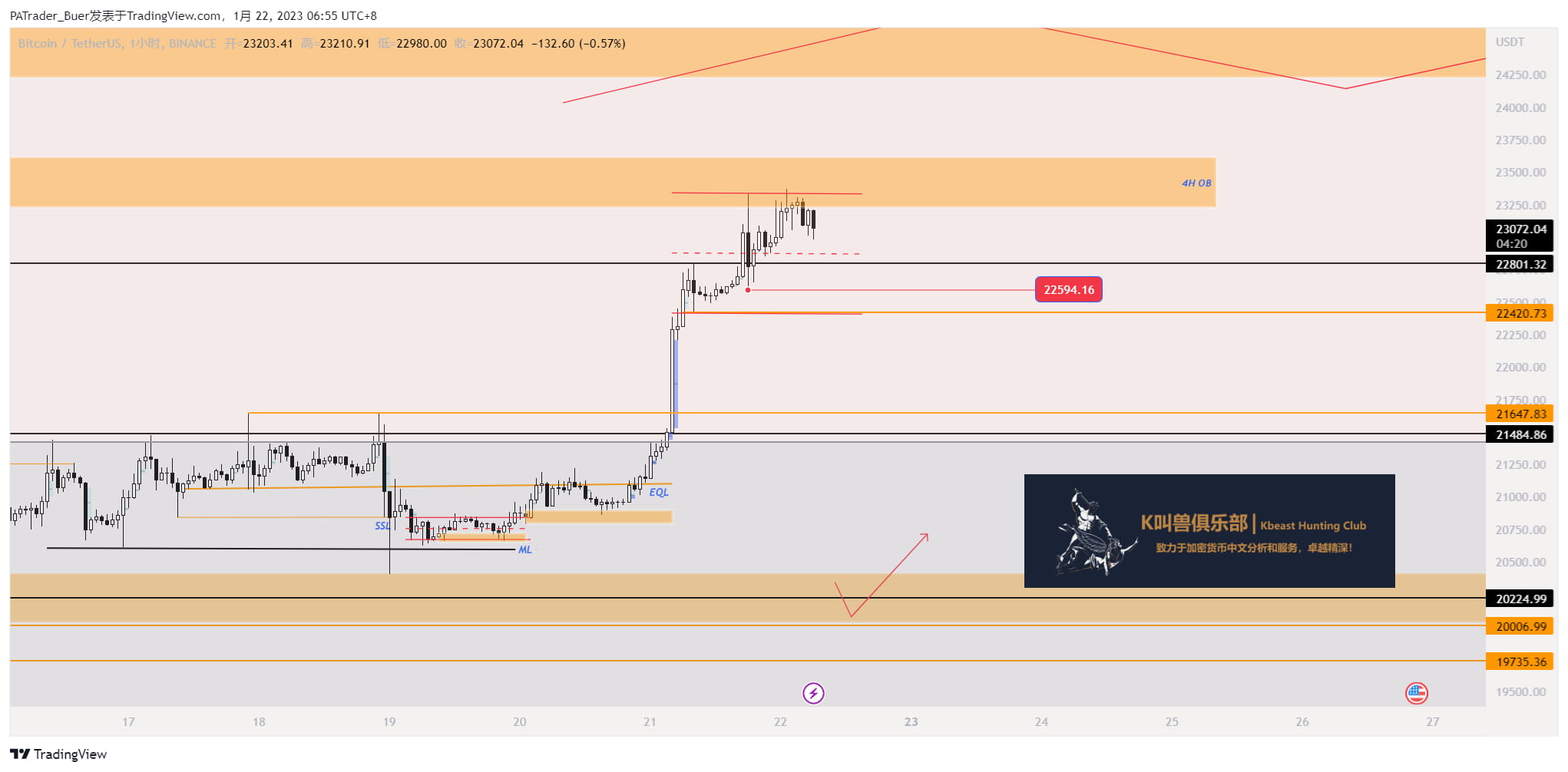 #BTC hourly chart Hourly order flow is upward. After break | 帕尔 on ...