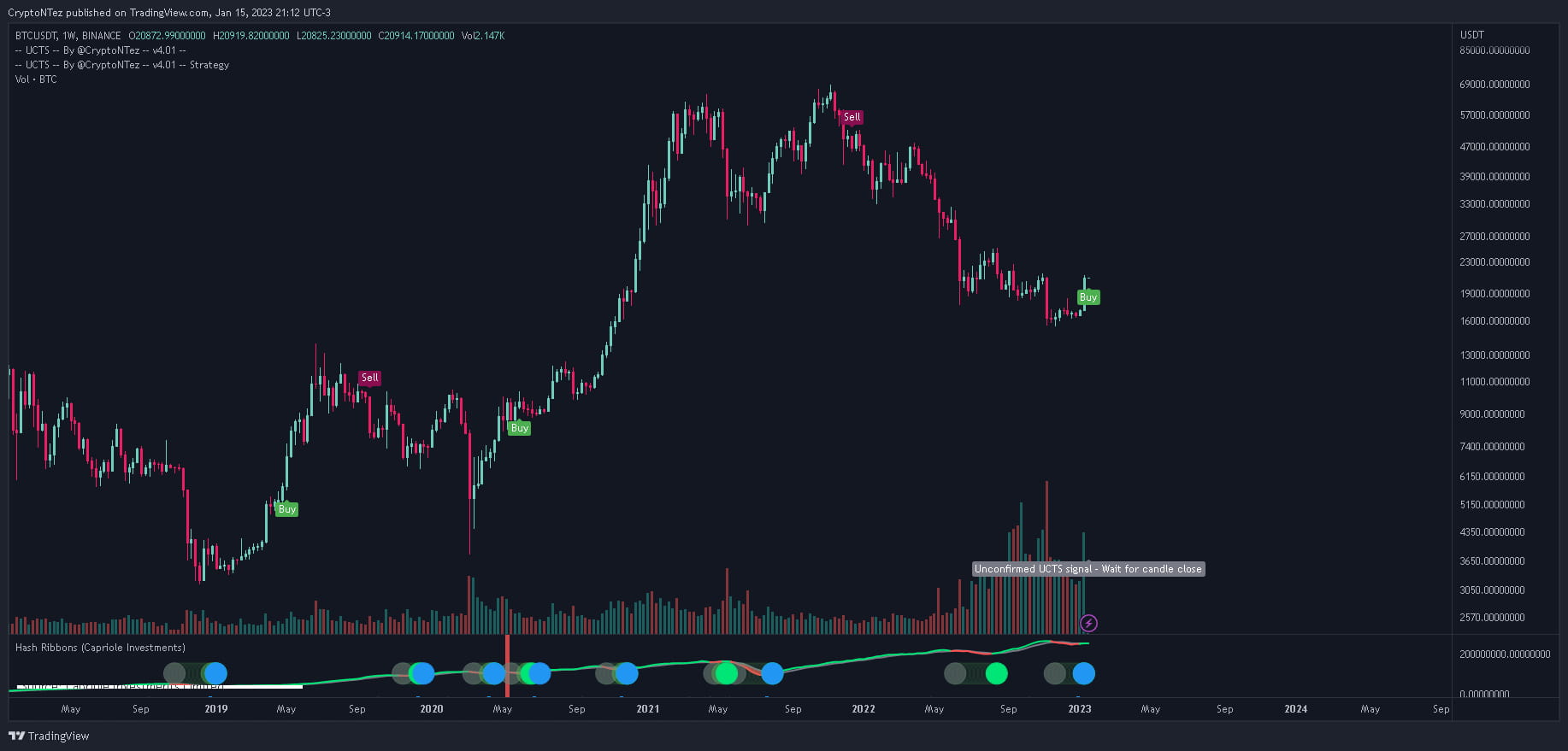 #BTC Hash ribbons by @caprioleio printed a buy signal today ...