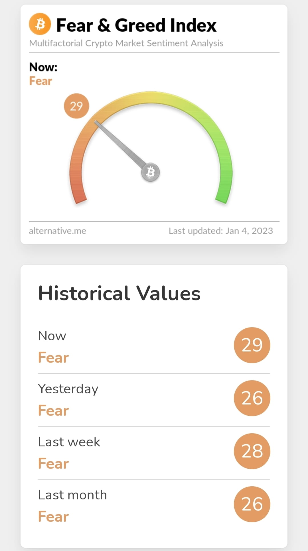 Todays fear and greed index: score: 29 29 is best score | xBigBullx on ...