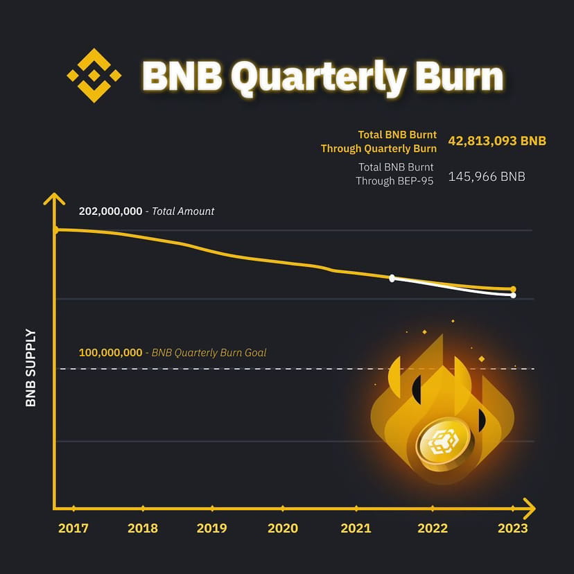 🟡And here is the graph of the amount of BNB in circulatio | HOLDBNB on ...