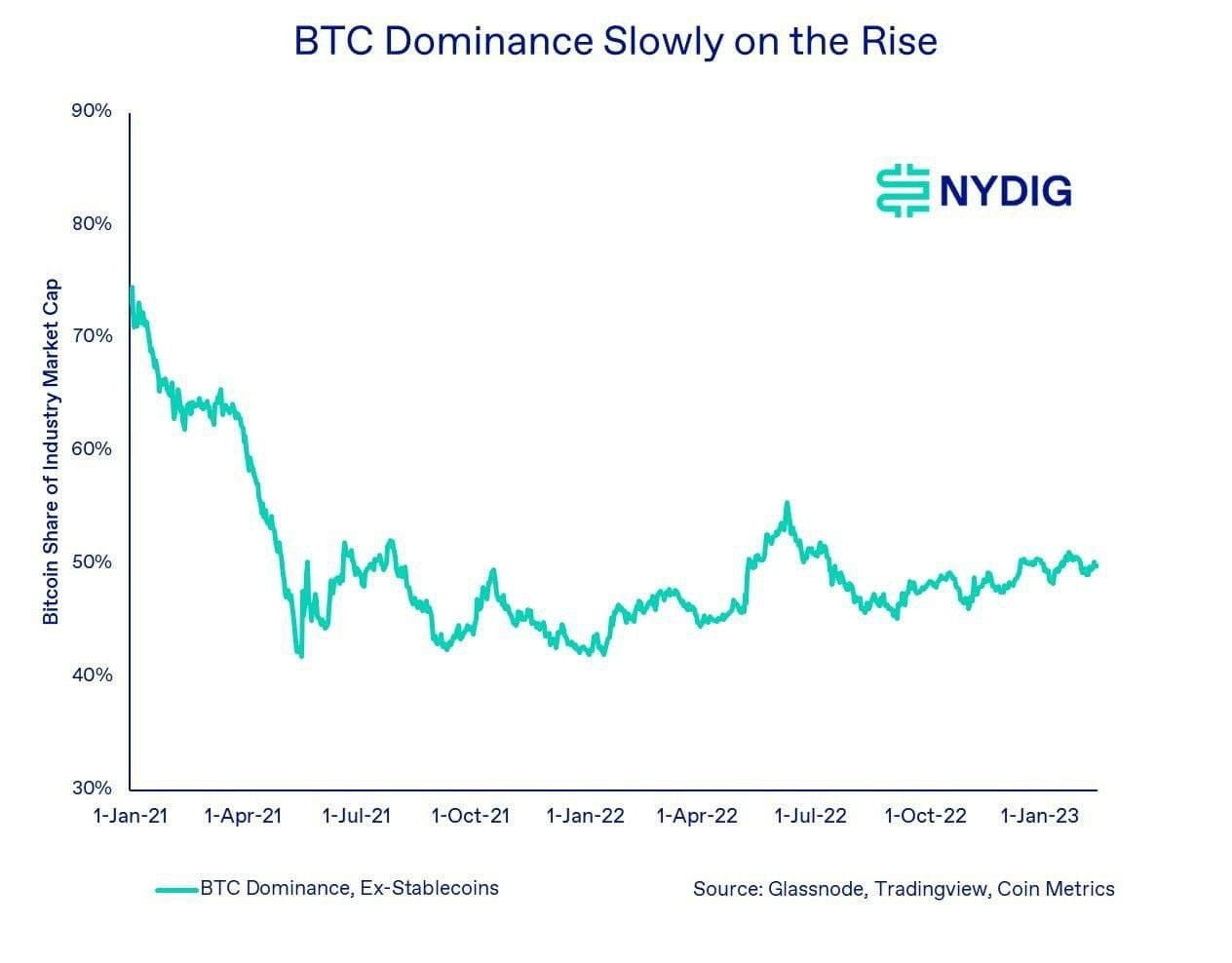#Bitcoin ’s dominance has been on the rise recently. One of | The Buzzing Bee on Binance Square