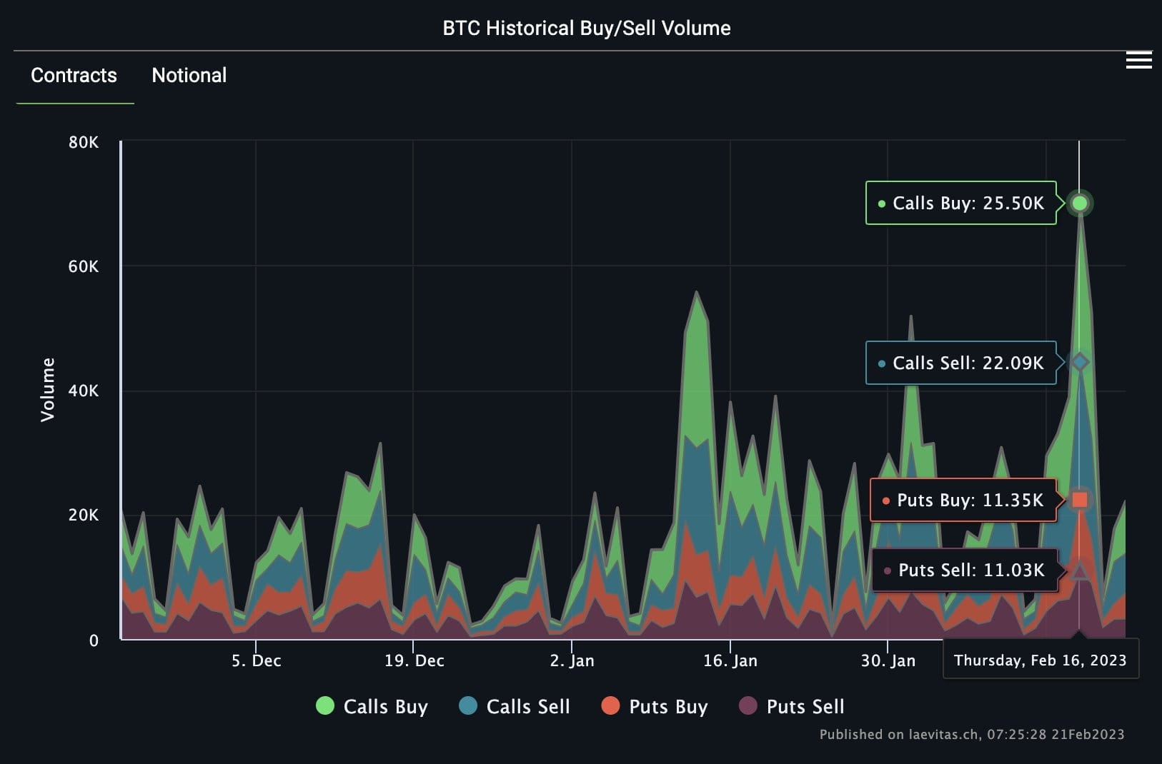 #Bitcoin call buying at it's highest level in 3 months. # | CRYPTO ...