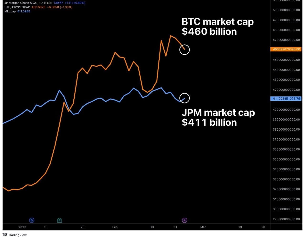 Bitcoin's market cap is once again *larger* than the market | crypto_blackpanther on Binance Square
