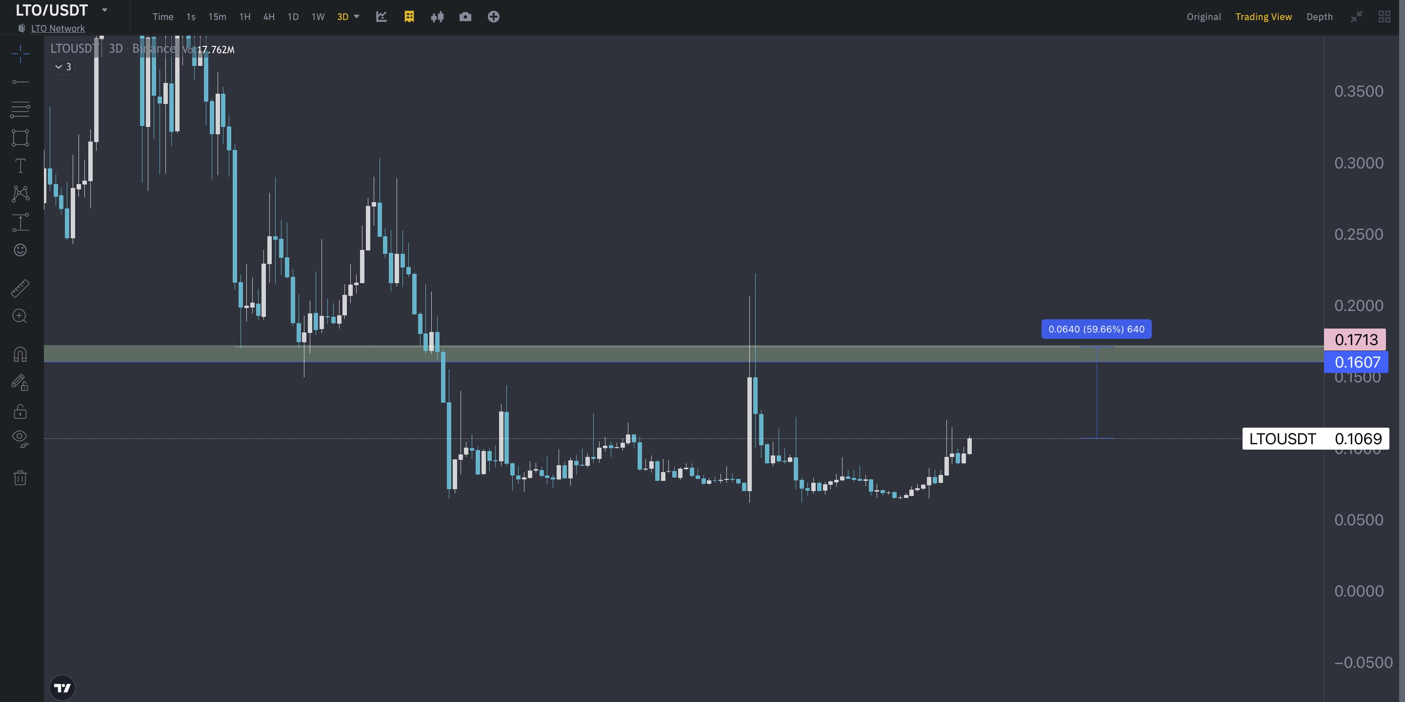 #LTO chart looks pretty Solid 60% potential upwards | Captain on ...