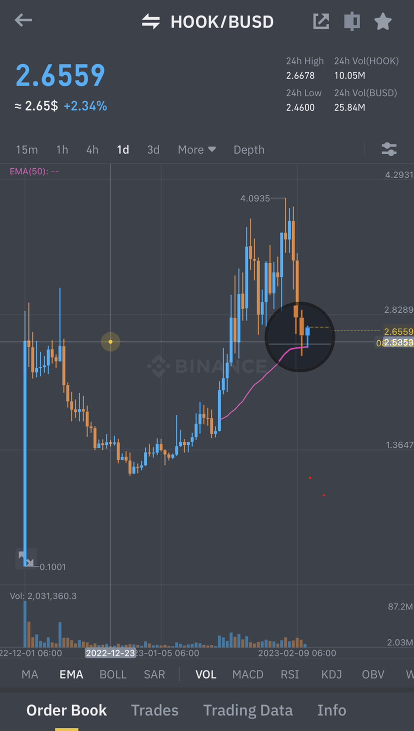 #HOOK get a strong support zone at EMA -50 Level Which is | Captain on Binance Square