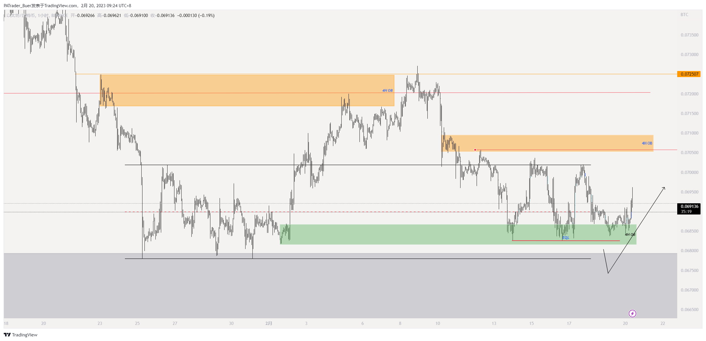 #ETH / #BTC Hourly Chart The hourly order flow is downward, | 帕尔 on ...