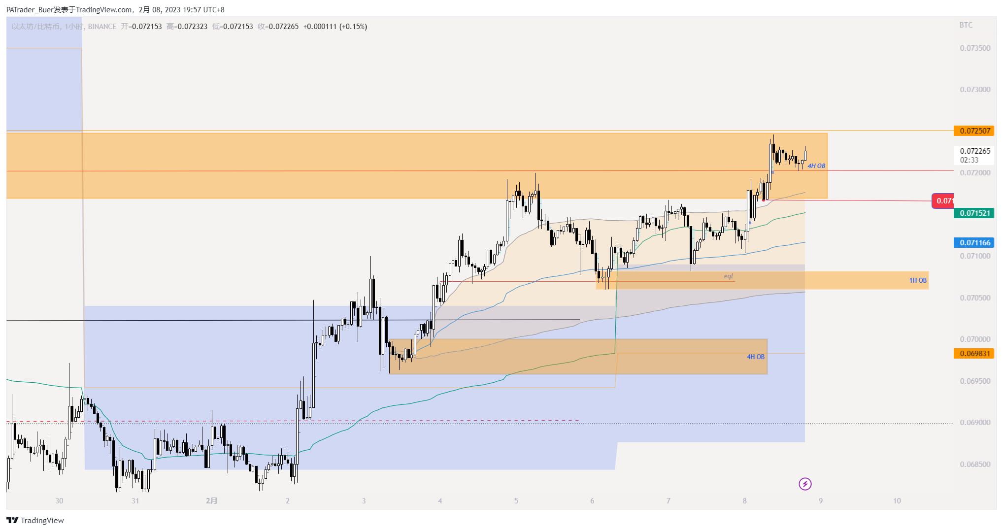 #ETH / #BTC Hourly chart Hourly order flow upward. Very st | 帕尔 on ...