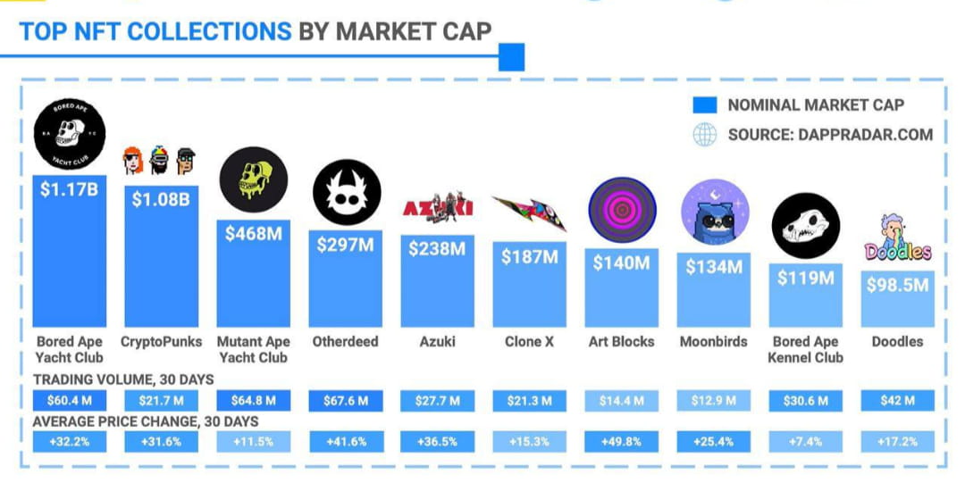 🔔 Top NFT Collections by Market Cap Let’s compare top #NFT | CRYPTO MILLENNIAL on Binance Square