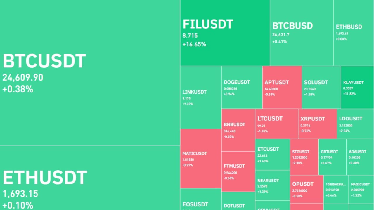Cryptocurrency market heat map 02/19/23 #btc | CRYPTOUSDUA on Binance ...