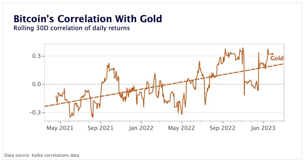Bitcoin’s correlation with gold is on the rise💥 #BTC #pum | ZTH Crypto ...