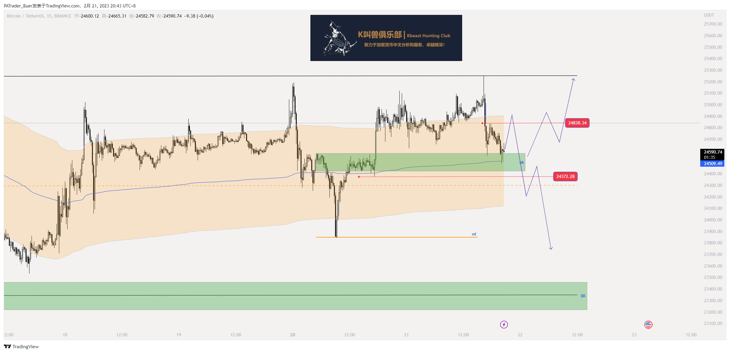#BTC 15F Chart 15F orders flow downward. Let’s continue t | Buer on ...