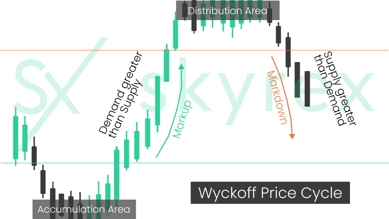 The Wyckoff Price Cycle explained by Skyrex | Skyrexio on Binance Square