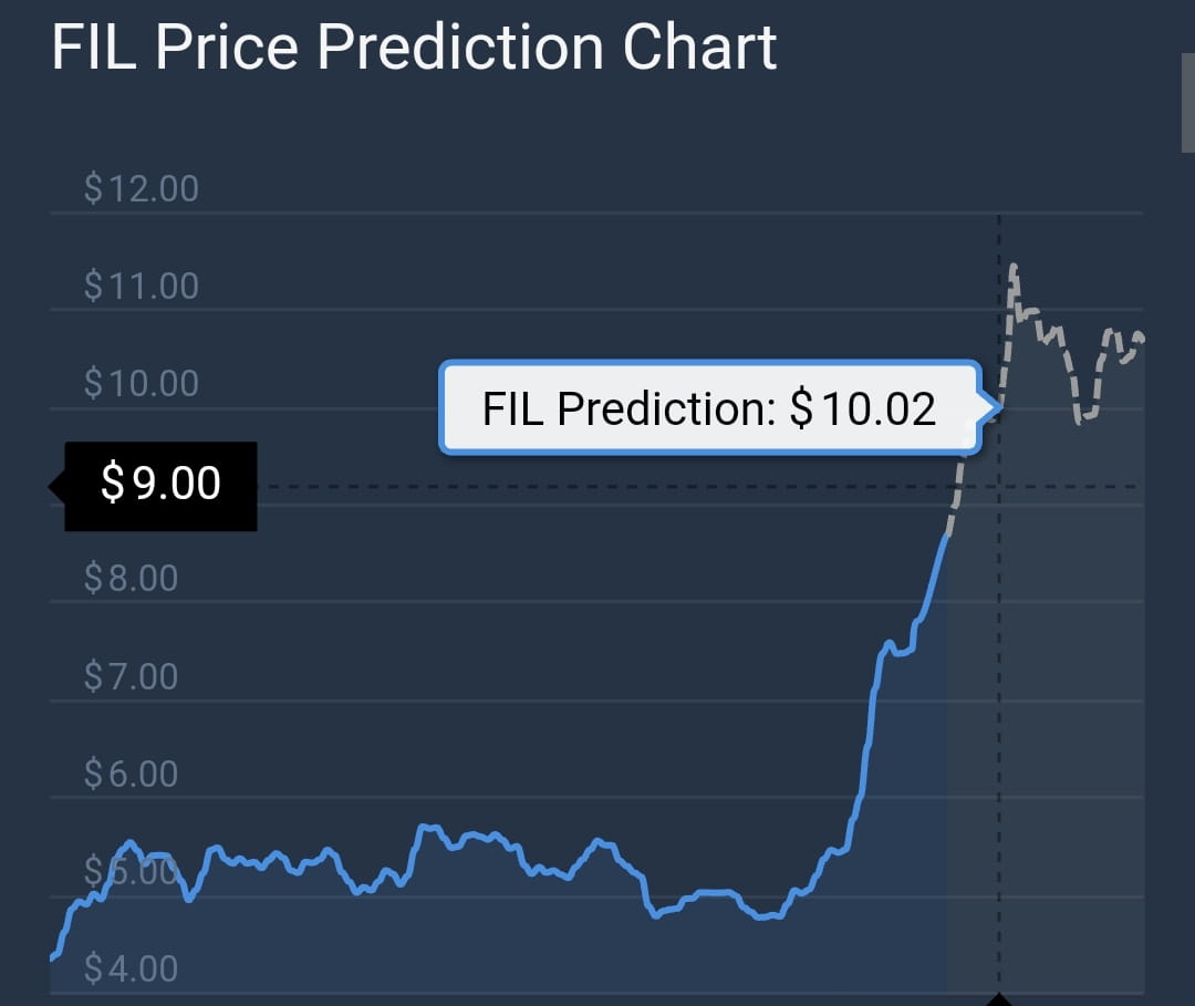 FIL price is expected to rise by 13.92% in the next 5 days | Crypto ...