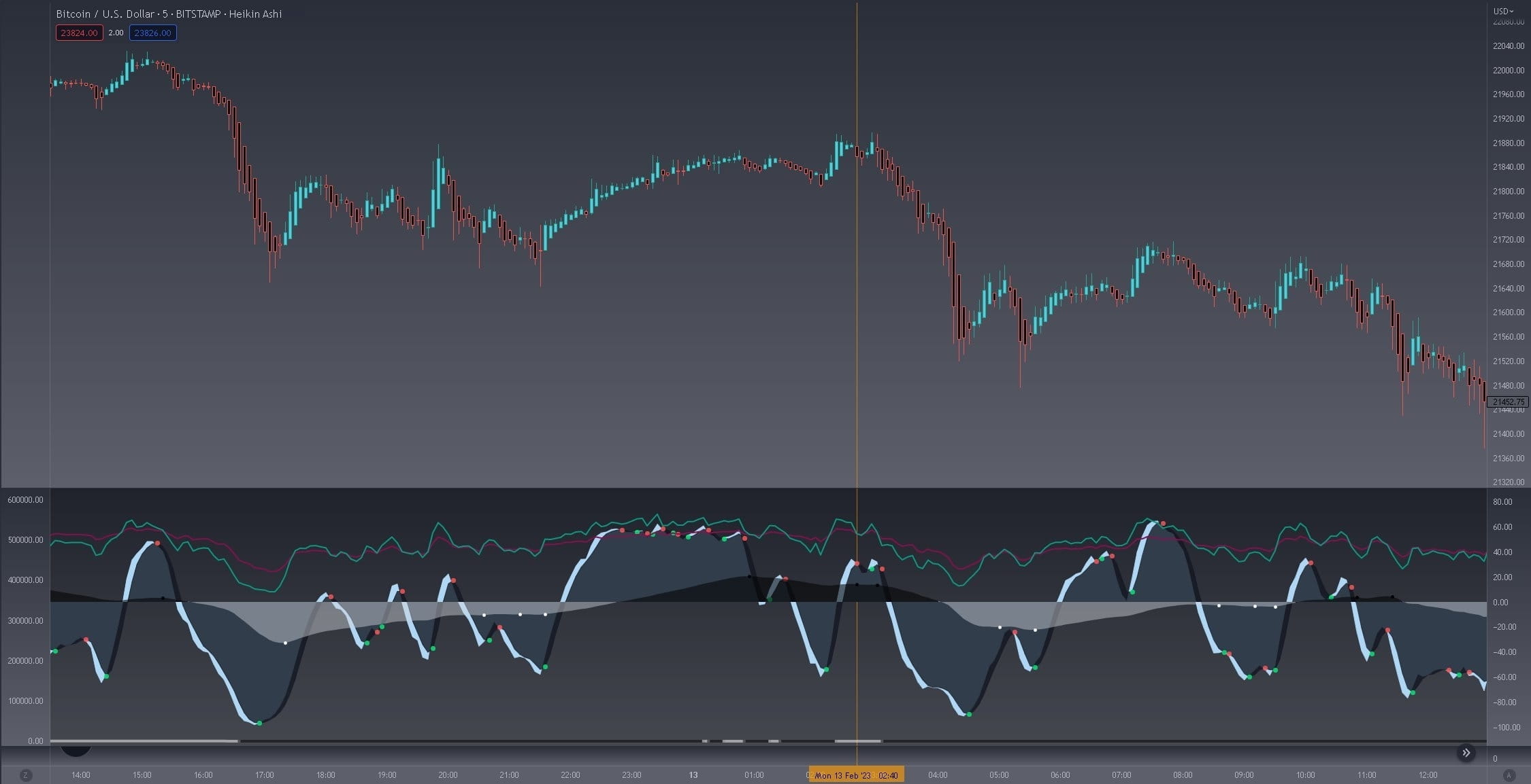 #BTC Here is the last 5m Money Flow Trigger - it was 10 days | Dao_Club ...