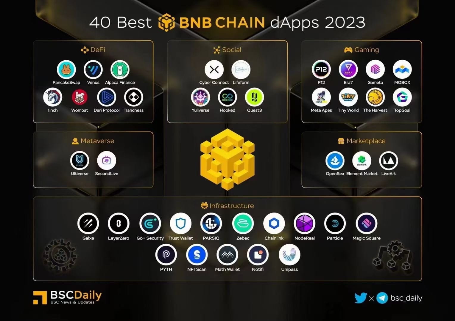 Binance announced the best dApps in 2023, covering six major | 快刀 on ...
