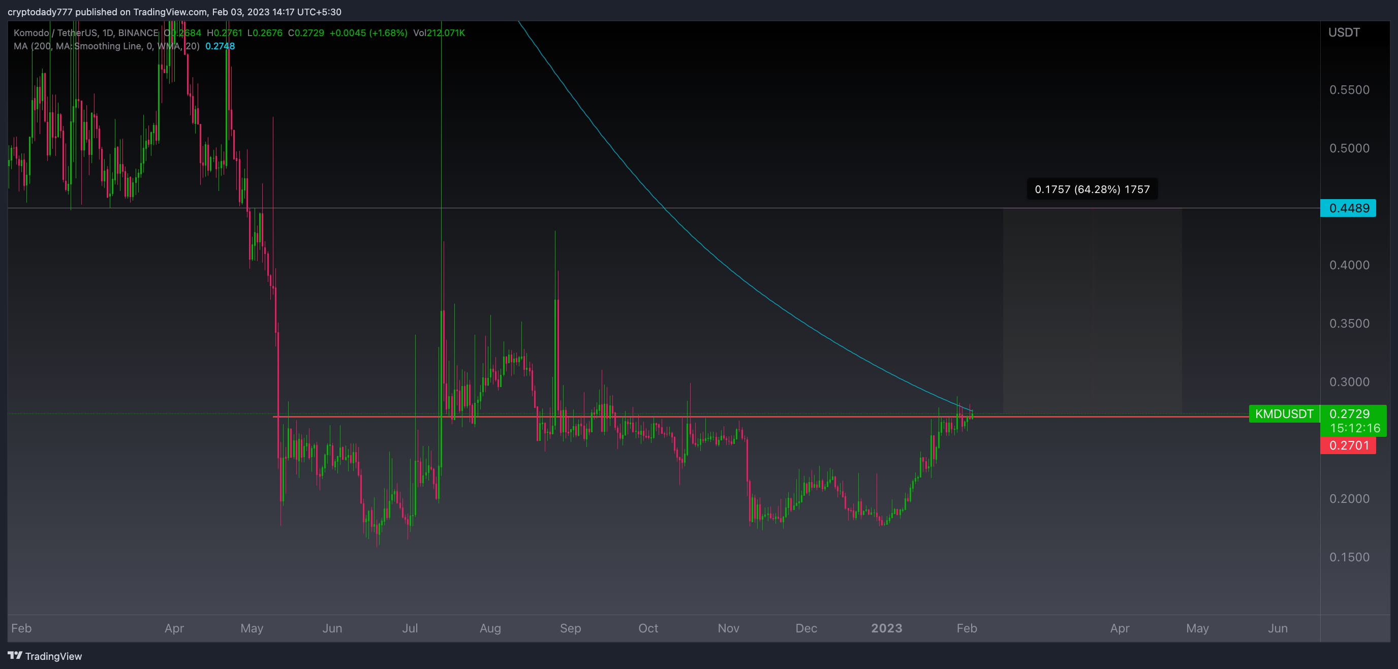 #KMD ready for a quick pump . could pump hard if gain som | Captain on ...