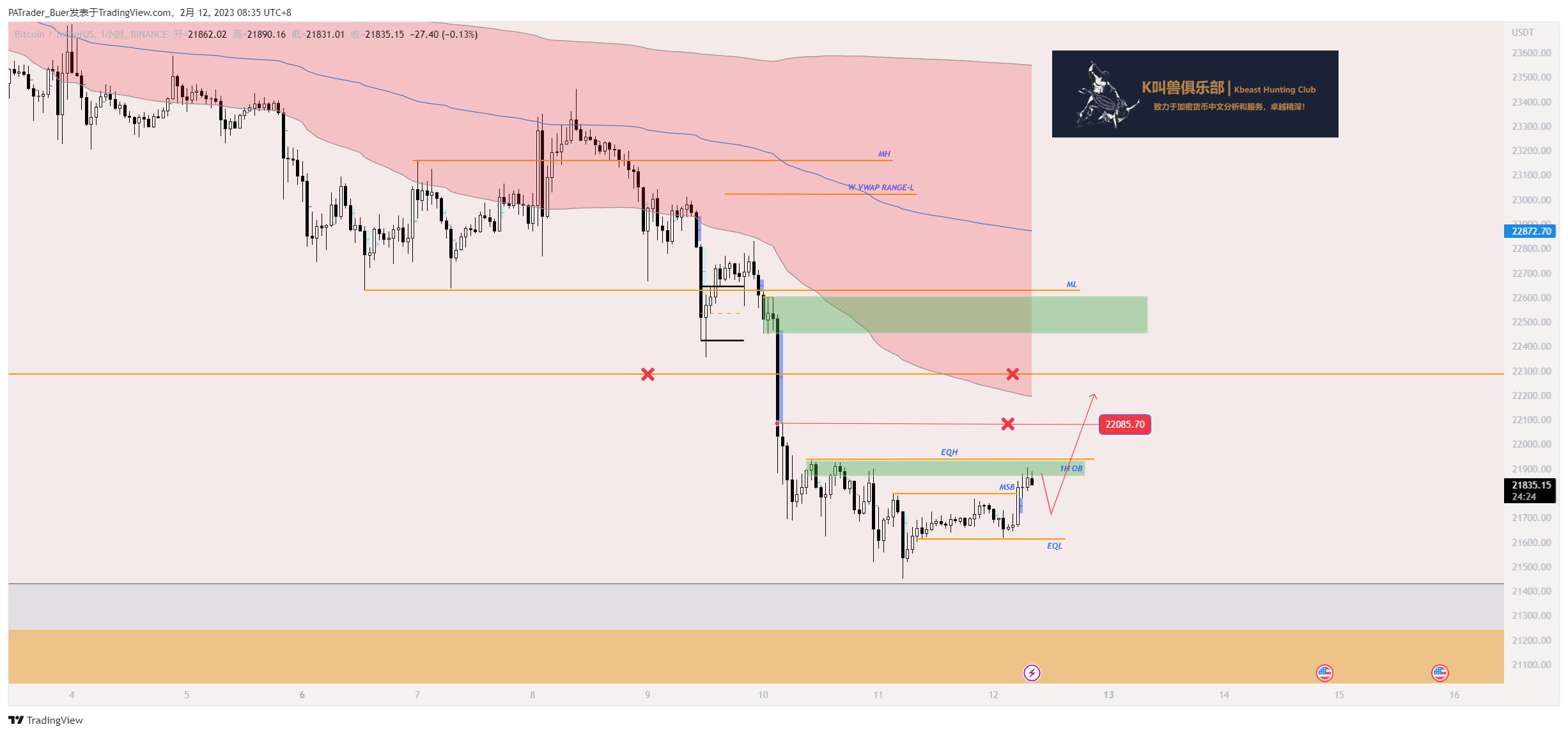 #BTC hourly chart Hourly orders flow upward. Here it | 帕尔 on Binance Square