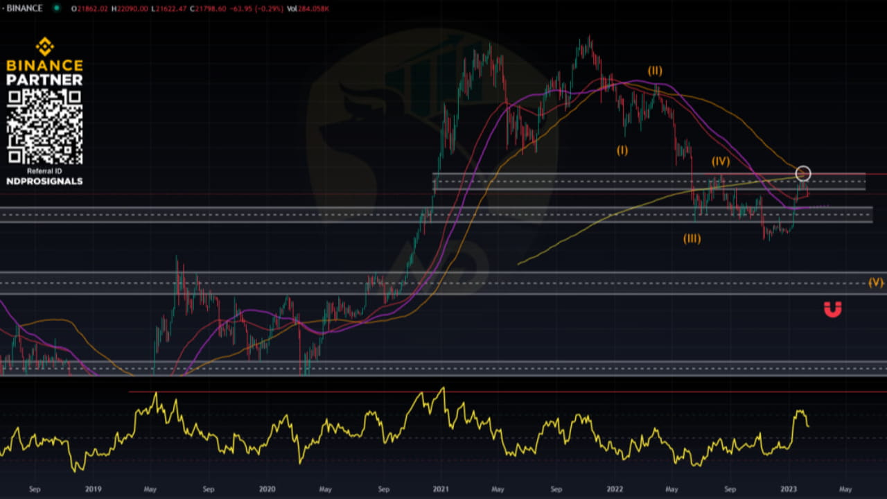 Bitcoin Analysis [Big Picture] | Dino N on Binance Square