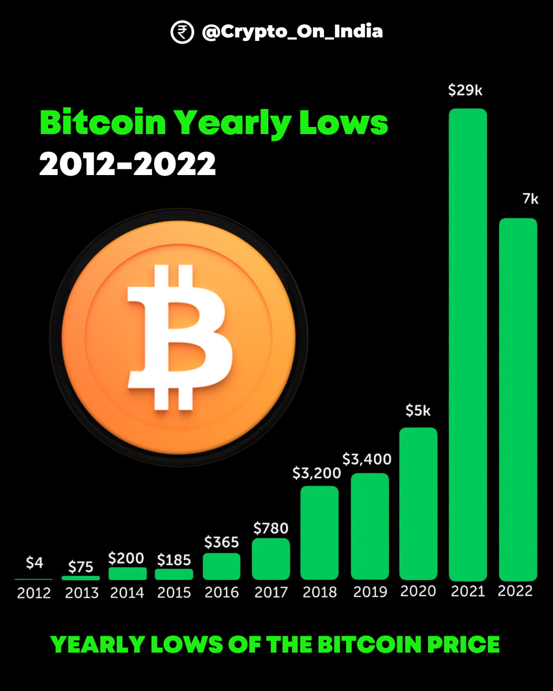 Bitcoin Yearly Lows 2012-2022...!!😮 #BTC #Bitcon #yearlylo | Chinese ...